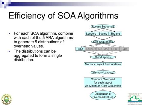ppt evaluation of offset assignment heuristics powerpoint