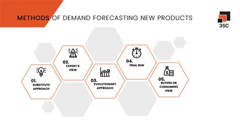 Demand Forecasting For New Products 3sc