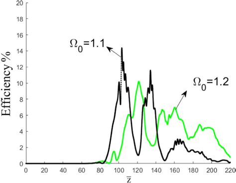 Efficiency Evolution For Orbits Of Group Ii With Ω¯011 And Ω¯012 As