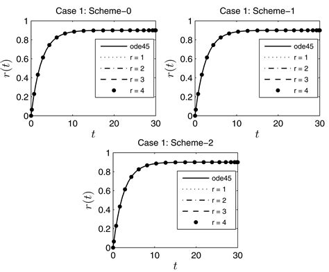 On New High Order Iterative Schemes For Solving Initial Value Problems In Epidemiology Intechopen