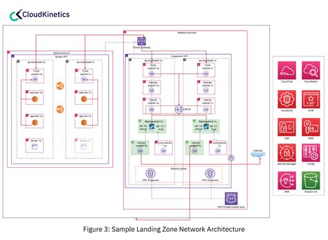 Aws Control Tower And Landing Zone Architecture And Best Practices