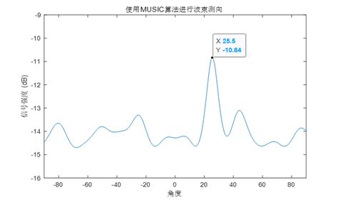 统计信号处理 接收机自适应波束成形仿真算法 Matlab仿真 附代码 Csdn博客