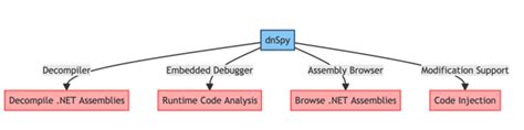 Reverse Engineering With Dnspy A Comprehensive Guide