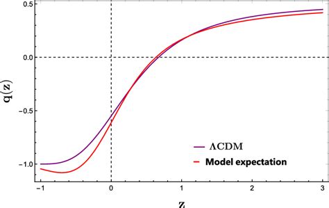 The Figure Illustrates The Evolution Of The Deceleration Parameter With