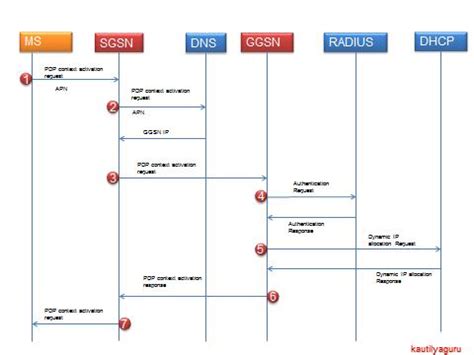 GPRS Attach Call Flow GPRS Call Flow PDP Attach Sequence PDP Context Activation