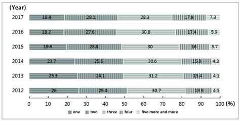 Household Size Distribution Of Floating Population Download Scientific Diagram
