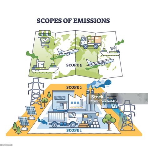 Scopes Of Emissions As Greenhouse Gases Sources In Layers Outline Diagram Stock Illustration