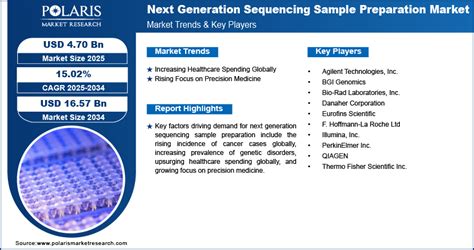 Next Generation Sequencing Sample Preparation Market 2034