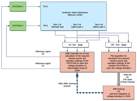 Intelligent Control For Voltage Regulation In The Distribution Network Equipped With Pv Farm