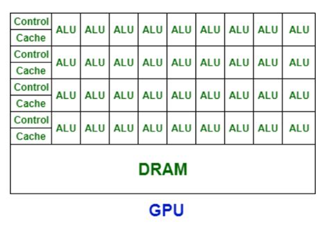 cpu和gpu的区别 极客教程