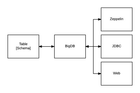 Line 광고 데이터 파이프라인 Bigdb