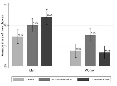 Figure From UNDRESSED FOR SUCCESS THE EFFECTS OF HALF NAKED WOMEN ON ECONOMIC BEHAVIOR By
