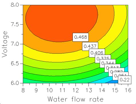 Response Contour Plots For Of Ozone Concentration Download Scientific Diagram