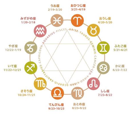 星座 誕生日 60秒の恋愛心理テスト♡ On Pisces Astrology Map
