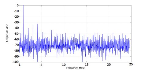 Adc Dnl And Inl Simulation Download Scientific Diagram