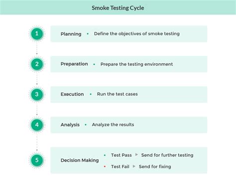 Smoke Testing Definition Examples Step By Step Guide