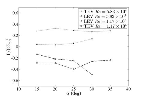 Averaged Leading Edge And Trailing Edge Vortex Circulation Of The Download Scientific Diagram