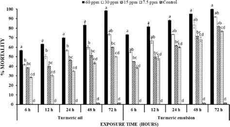 Percentage Mortality ± Se Of T Castaneum Treated With Turmeric