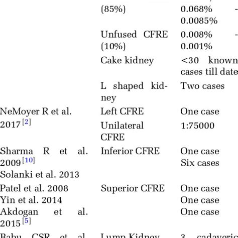 Incidence Of Crossed Fused Renal Ectopia Download Scientific Diagram