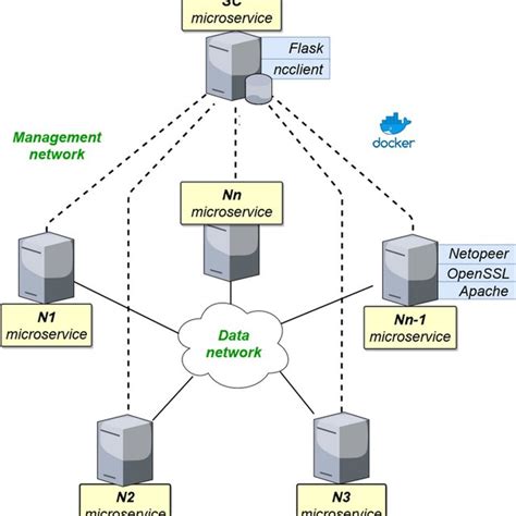 Tls Client Example Configuration Download Scientific Diagram