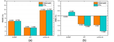 a rmse and b mbe values for the different pv technologies after