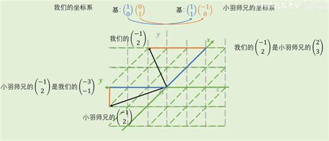 数学基础【线性代数高等数学概率论】线性代数和概率论 Csdn博客