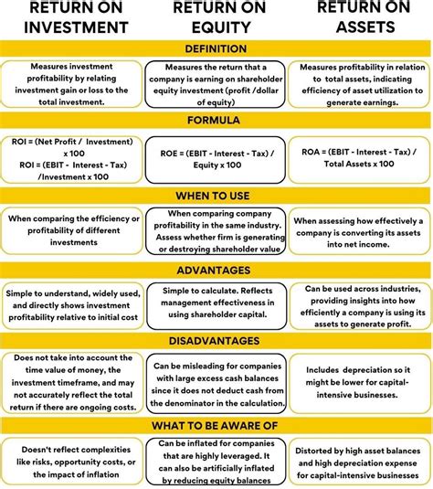 Mitul Mewada On Linkedin Roi Vs Roe Vs Roa