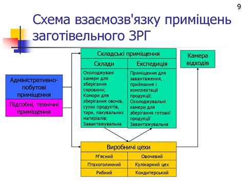 Виробничо торговельна структура закладу ресторанного господарства презентация онлайн