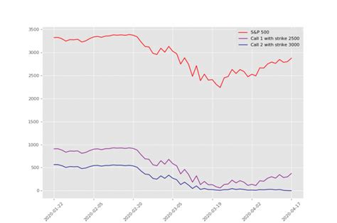 Hedging An Option Through The Black Scholes Model In Discrete Time Quantdare