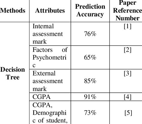 Prediction Accuracy Of Classification Techniques Download Scientific Diagram