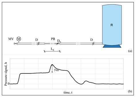 Fluids Free Full Text Detection Of Partial Blockages In Pressurized Pipes By Transient Tests