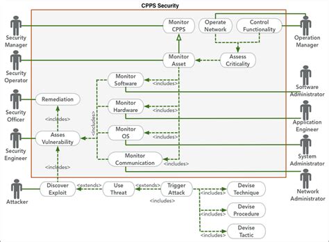 Cpps Security User Interaction Model Download Scientific Diagram