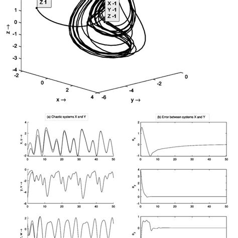 Adaptive Synchronization With Noisy Parameter Iia Noise Generated By Download Scientific