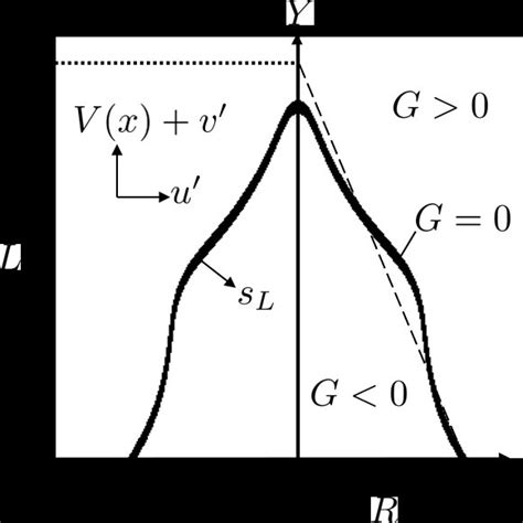 left image of a bunsen flame middle g equation model of the flame