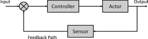 Sensoractor Closed Loop System Download Scientific Diagram