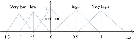 Fuzzy Sets For The Output Value Download Scientific Diagram