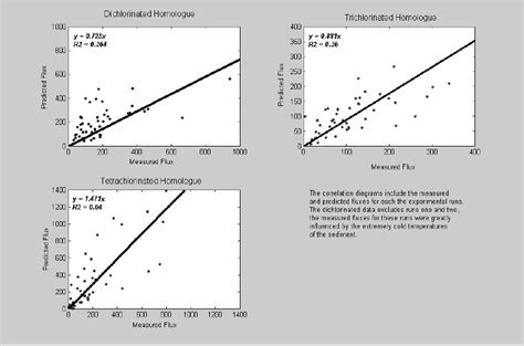 Model Correlation Results Download Scientific Diagram