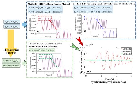 Adaptive Fractional Order Anti Saturation Synchronous Control For Dual