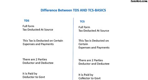 Important Differences Between Tds And Tcs Chapter 11 Tcs
