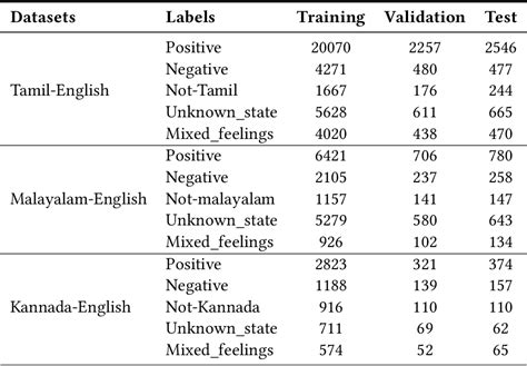 table 2 from sentiment analysis on dravidian code mixed youtube