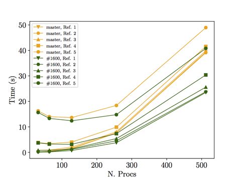 distributedmesh parmetispartitioner interface performance is awful