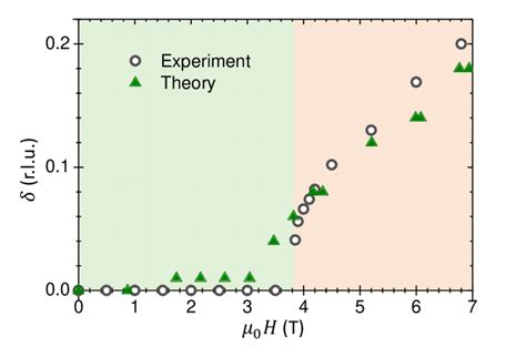 Fig S1 Incommensurate Modulation δ Of The Lsdw Phase Characterized Download Scientific