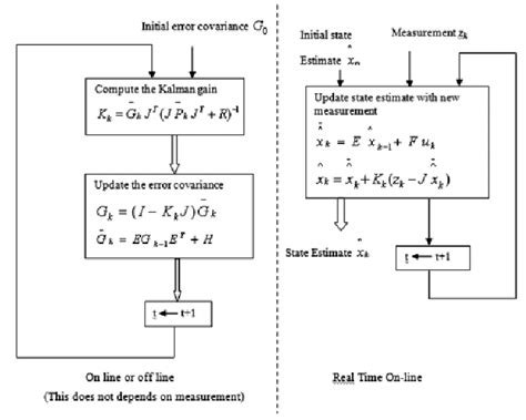 Figure 1 From A Comparison Of Kalman Filter And Extended Kalman Filter In State Estimation