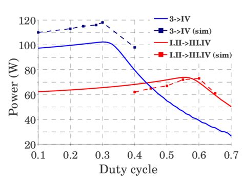 The Output Power As Functions Of The Duty Cycle Simulation Results Are Download Scientific