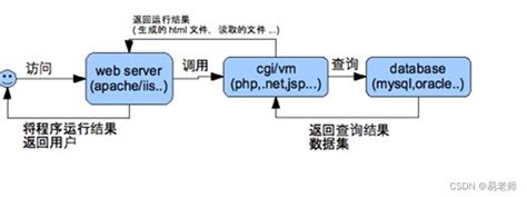 【aspnet Mvc】生成页面（6）net自动生成页面 Csdn博客