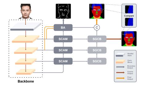 Diagram Of Our Effective Hierarchical Aggregation Network Best Viewed