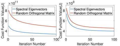 the cost function values using spectral eigenvectors and random