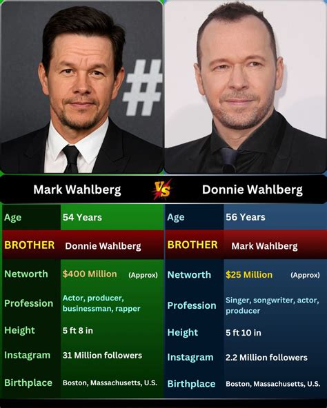 Stars 📍 Mark Wahlberg American Actor Producer And Former