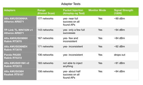 How To Select A Field Tested Kali Linux Compatible Wireless Adapter Null Byte