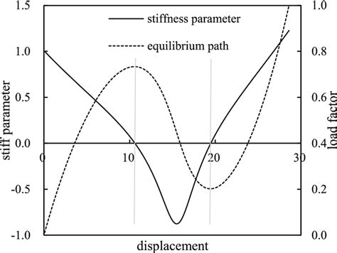 Stiffness Parameter For The Hinged Cylindrical Shell Download